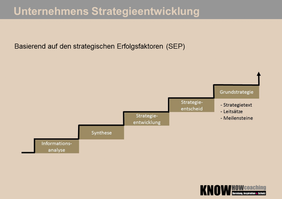Unternehmens-Strategie basierend auf den Strategischen Erfolgsfaktoren ...